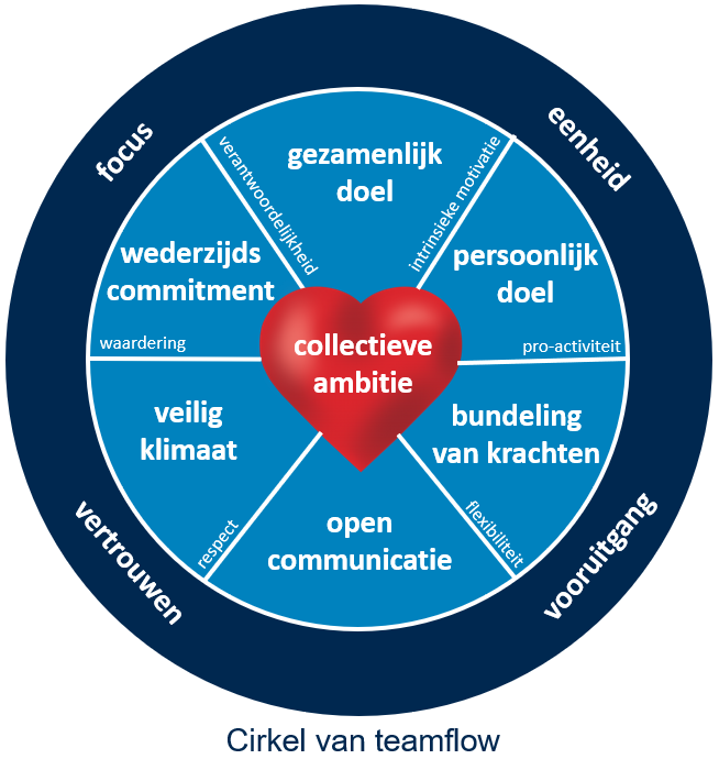Teamflow: leuker kunnen we het wél maken, makkelijker ook! - vhp human ...